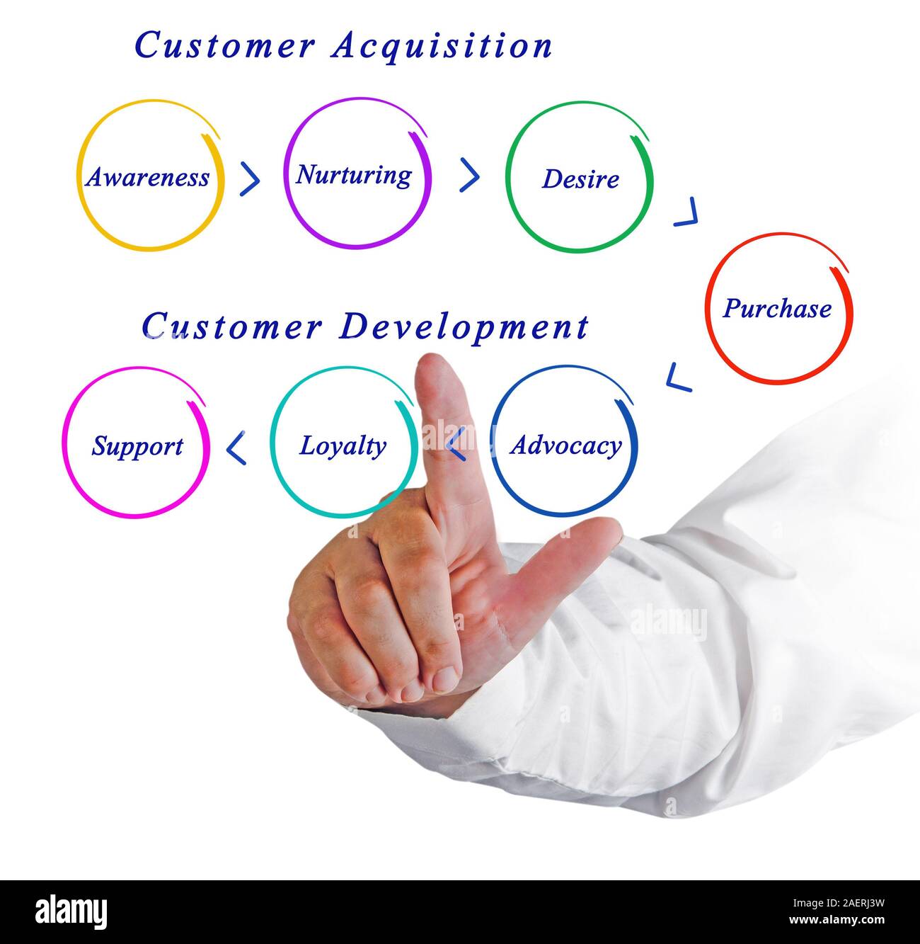 Diagram of marketing Stock Photo - Alamy