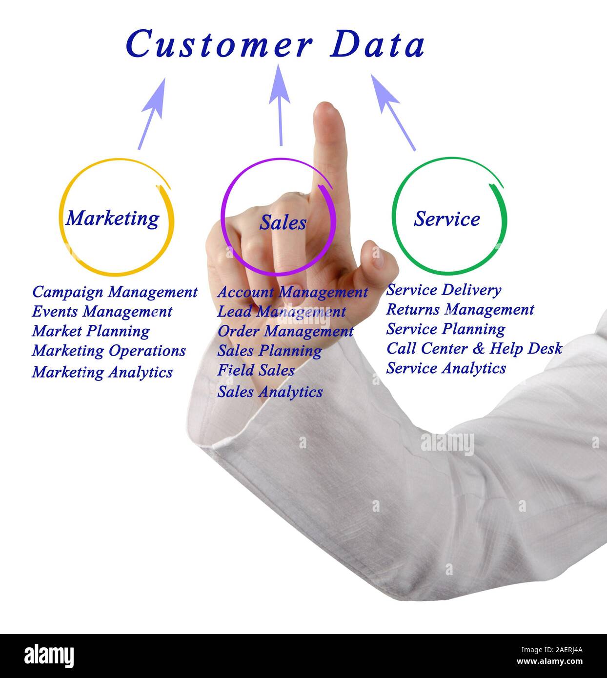 Sources of Customer Data Stock Photo - Alamy