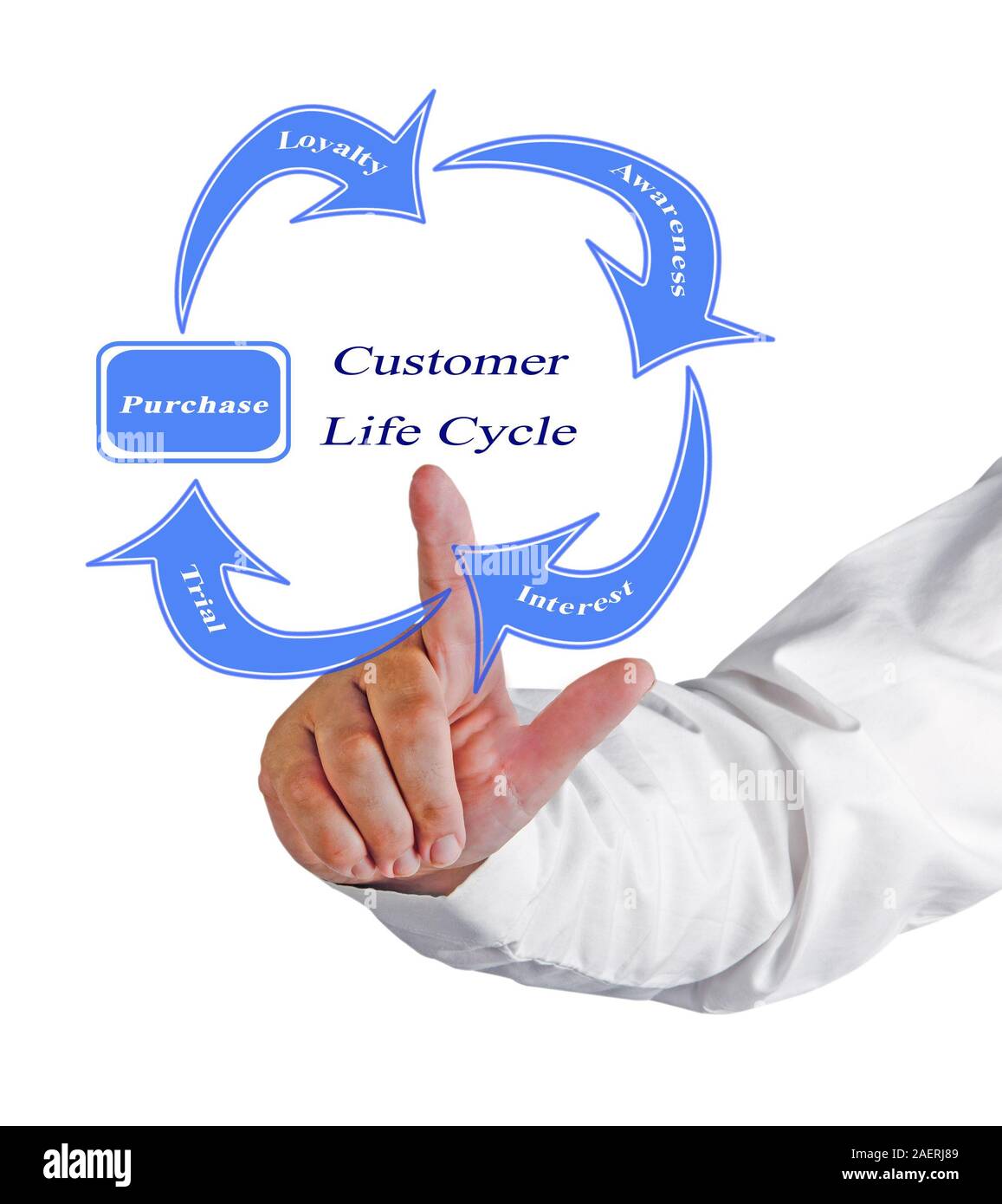 Customer Life Cycle Stock Photo - Alamy
