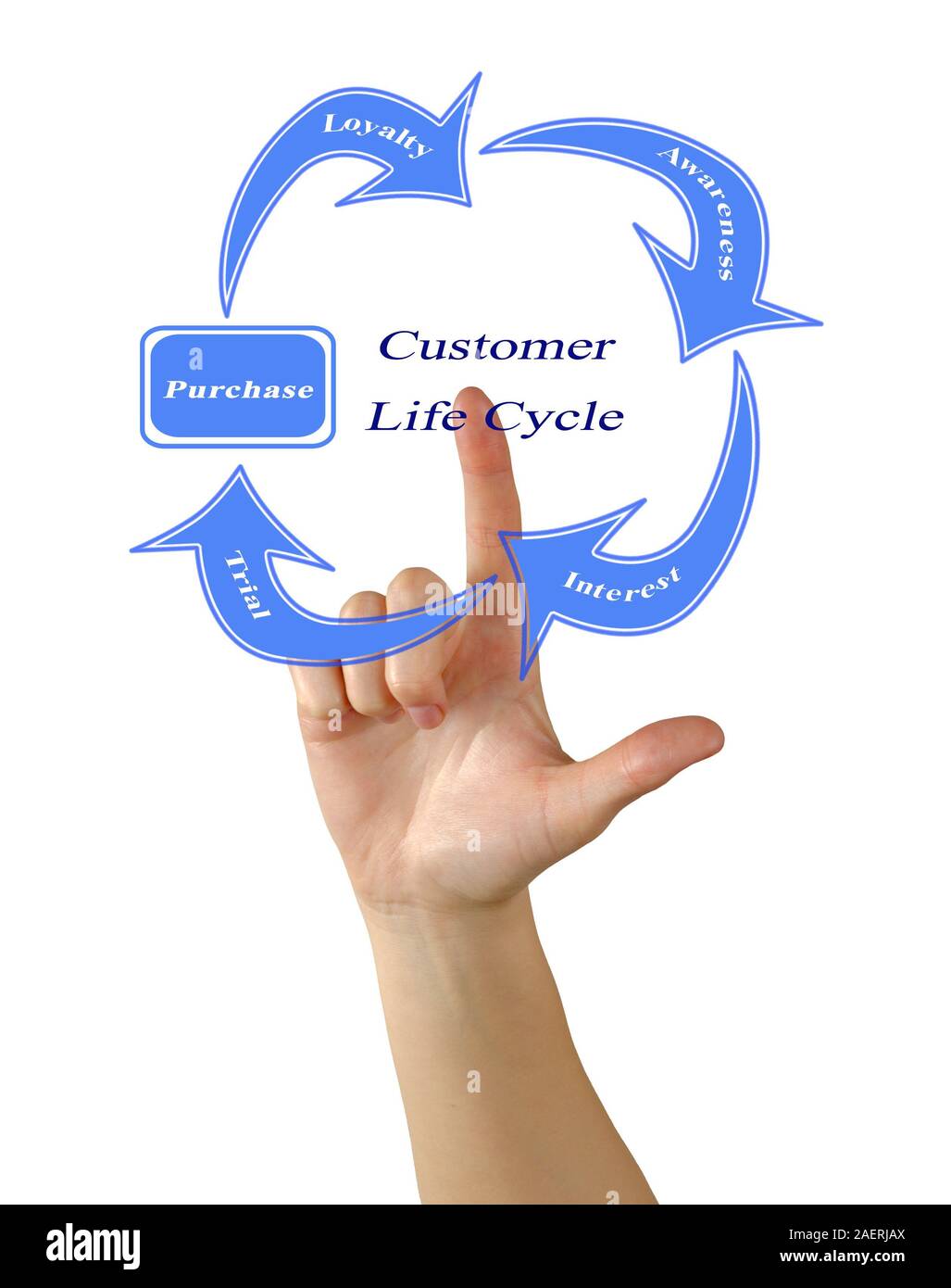 Customer Life Cycle Stock Photo - Alamy