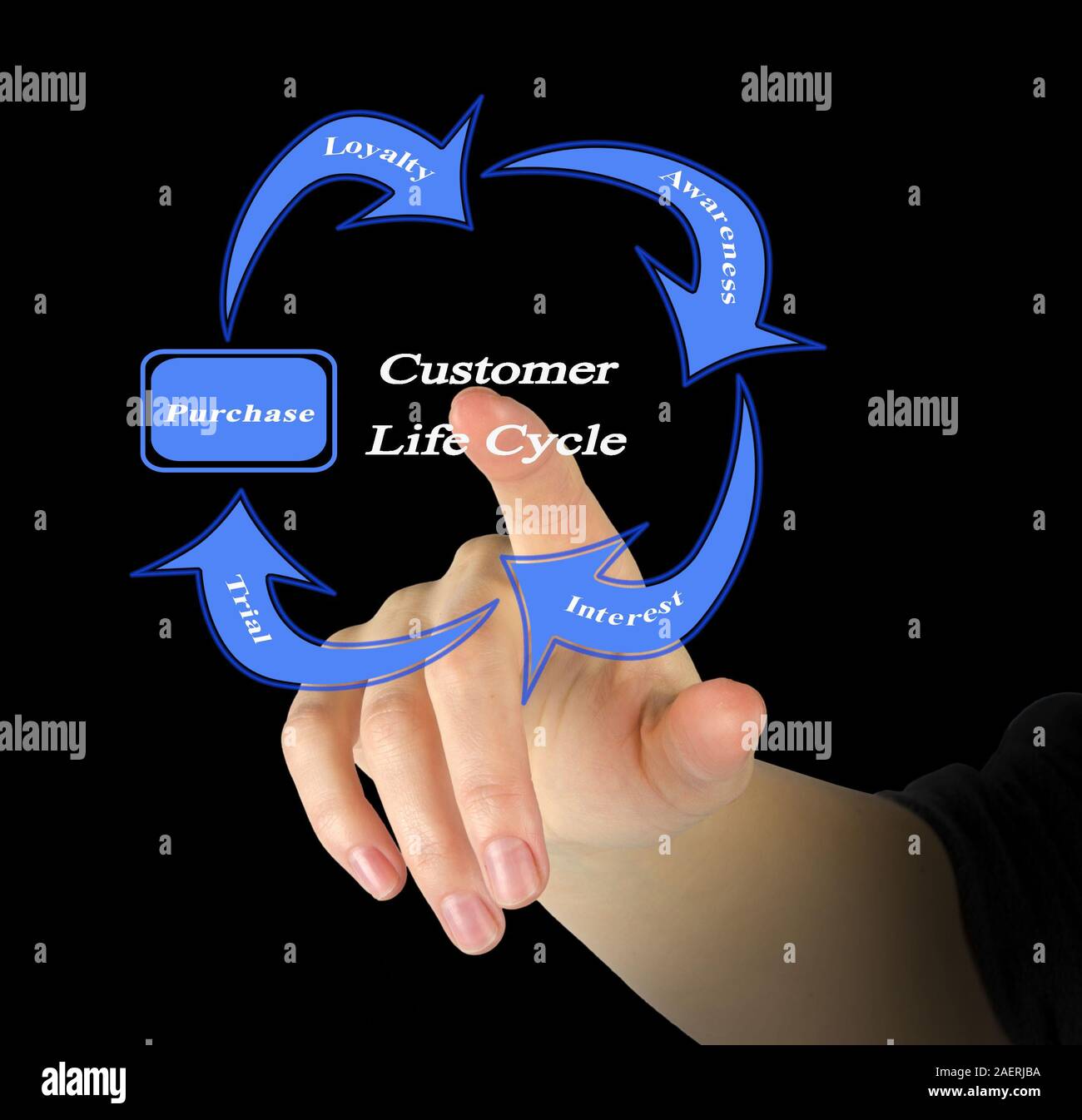 Customer Life Cycle Stock Photo - Alamy