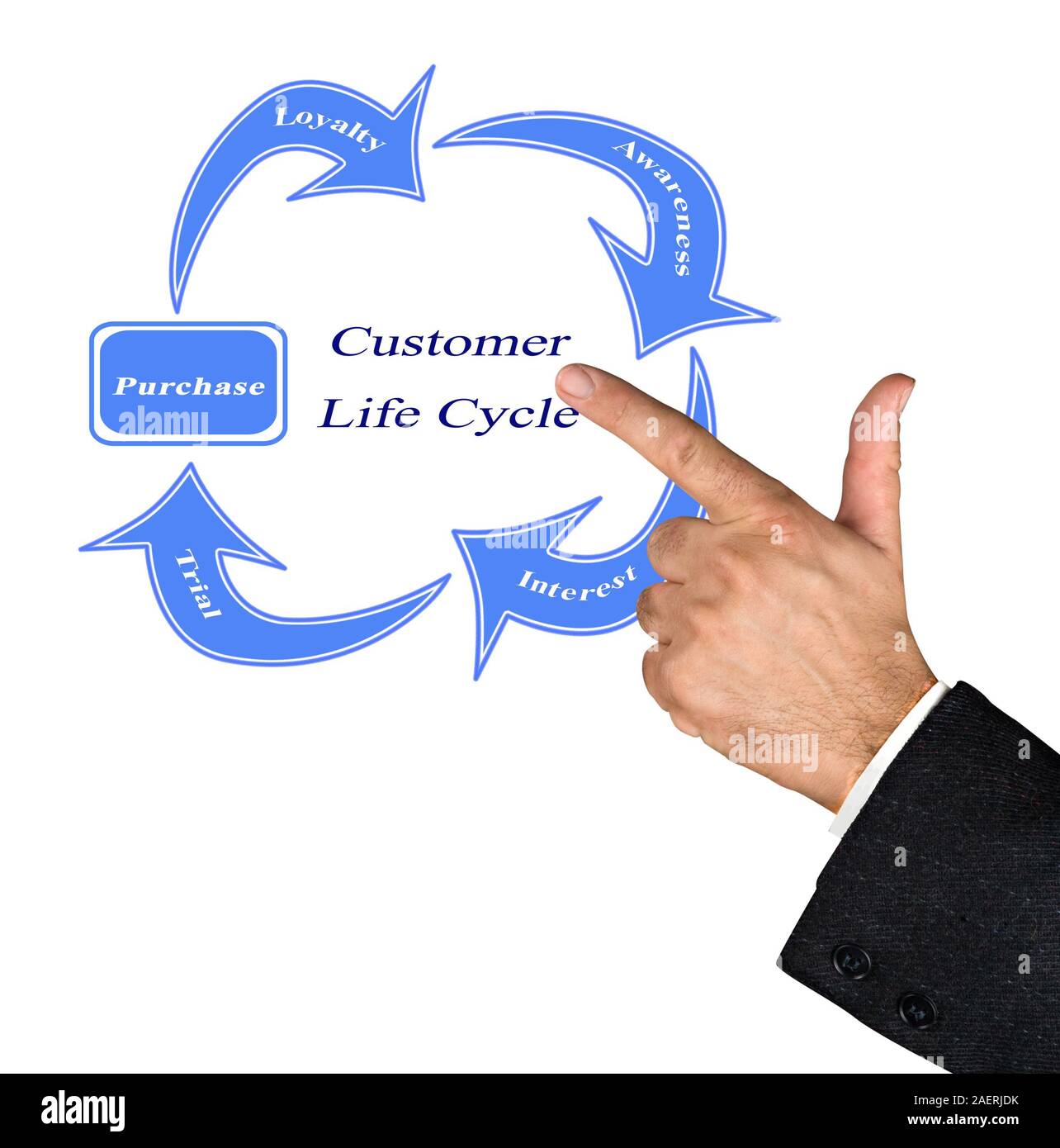 Customer Life Cycle Stock Photo - Alamy