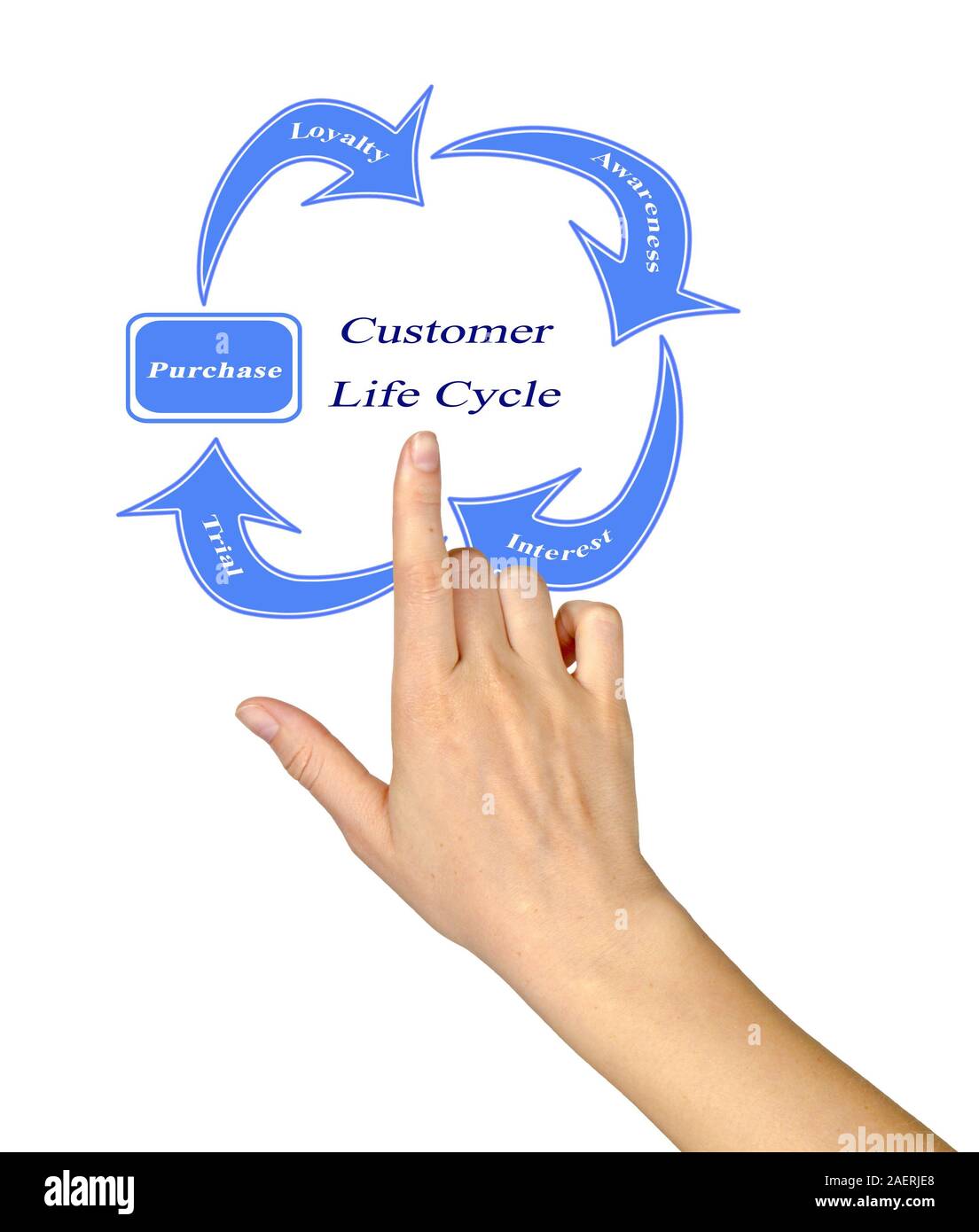 Customer Life Cycle Stock Photo - Alamy