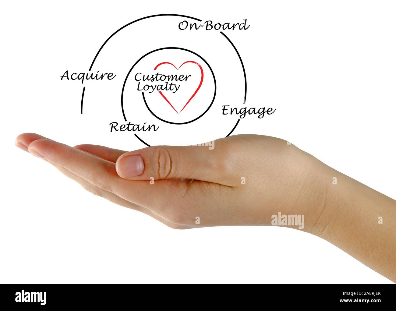 Diagram of Loyalty Stock Photo - Alamy