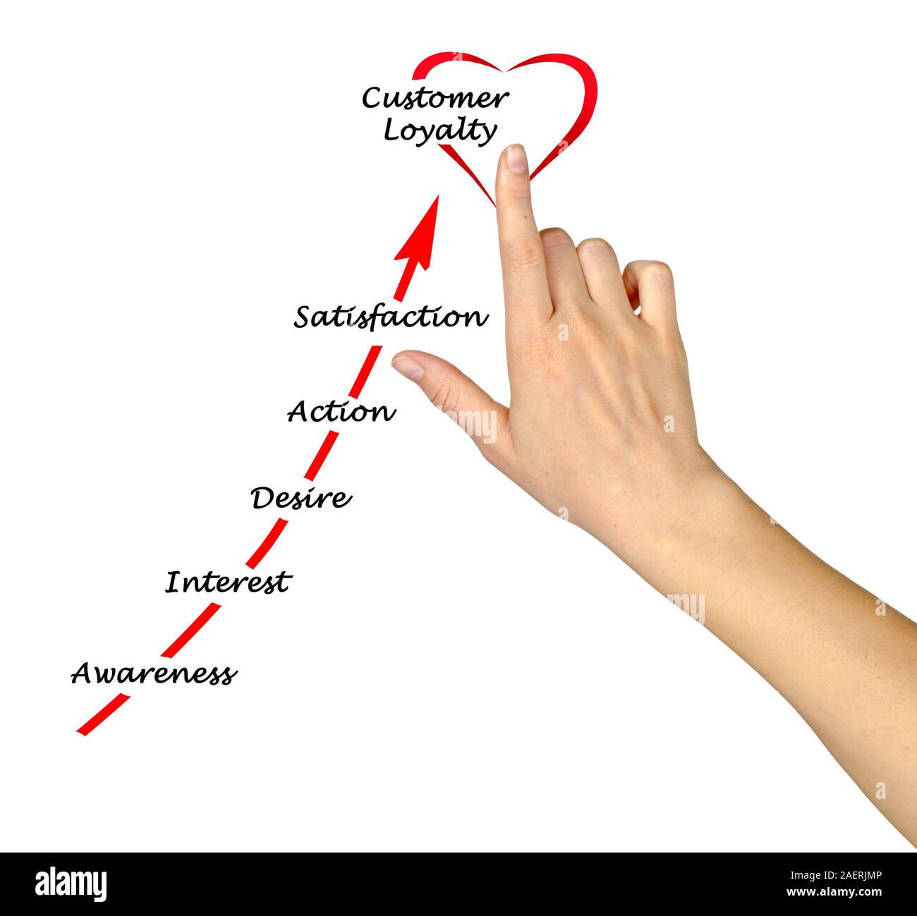 Gaining Customer loyalty Stock Photo - Alamy