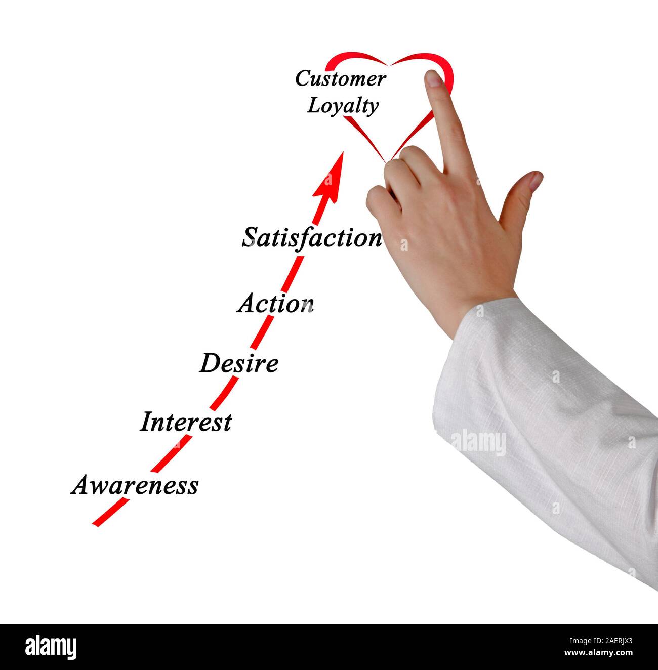 Gaining Customer loyalty Stock Photo - Alamy