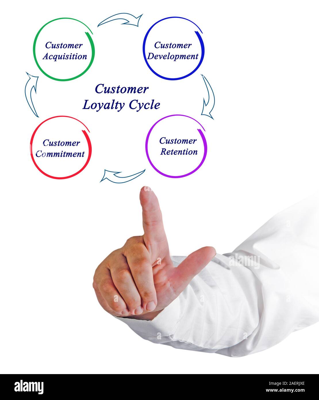 Customer loyalty cycle Stock Photo - Alamy