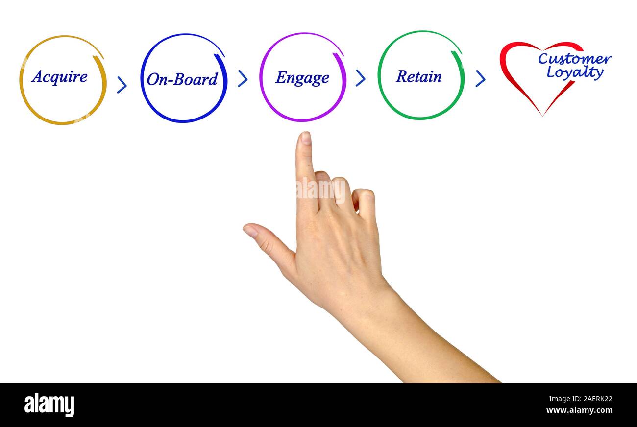 Diagram of Loyalty Stock Photo - Alamy