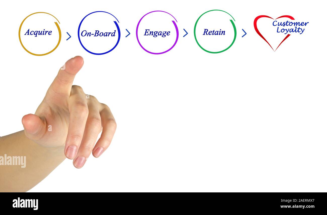 Diagram of Loyalty Stock Photo - Alamy