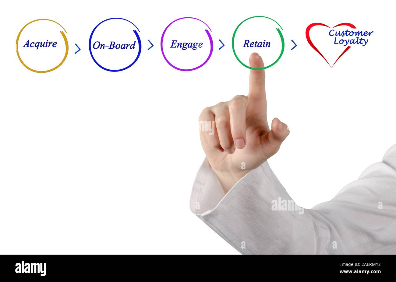 Diagram of Loyalty Stock Photo - Alamy