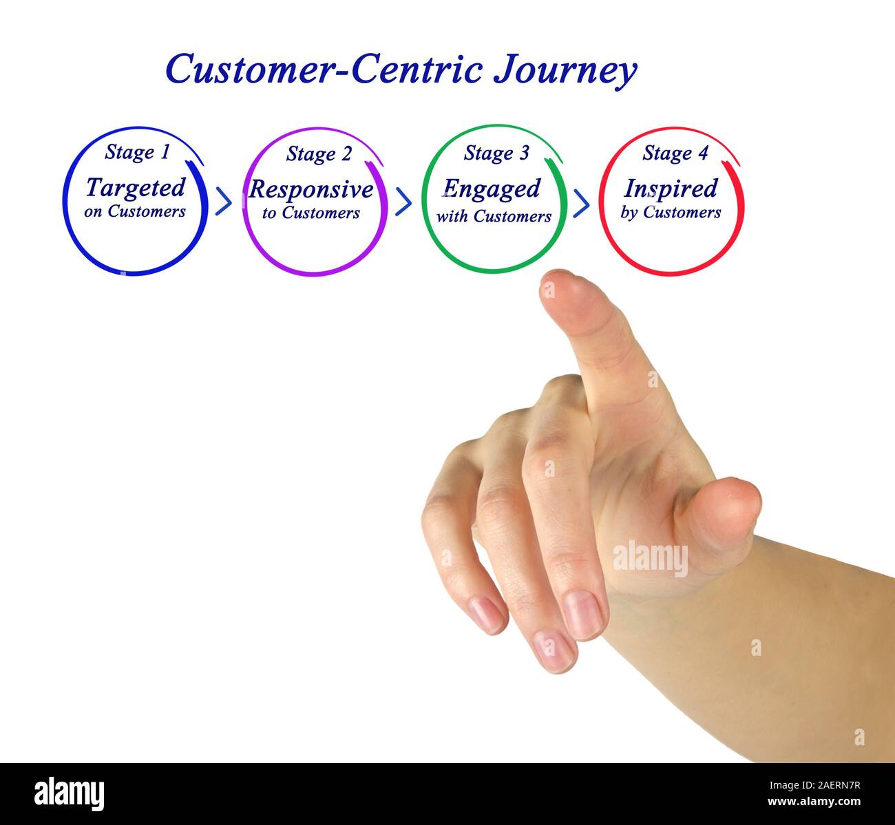 Customer centric hi-res stock photography and images - Alamy