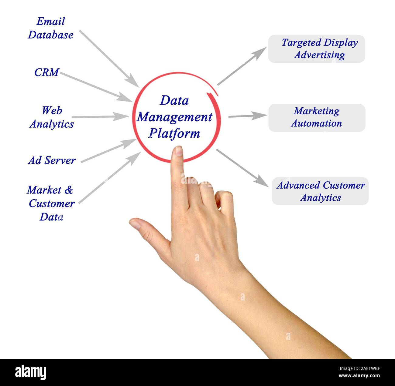 Data Management Platform Stock Photo - Alamy