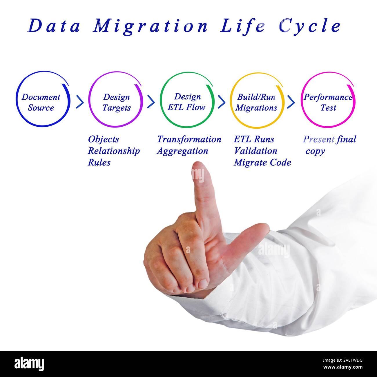 Data Migration Life Cycle Stock Photo - Alamy Data Migration Life Cycle Stock Photo - Alamy
