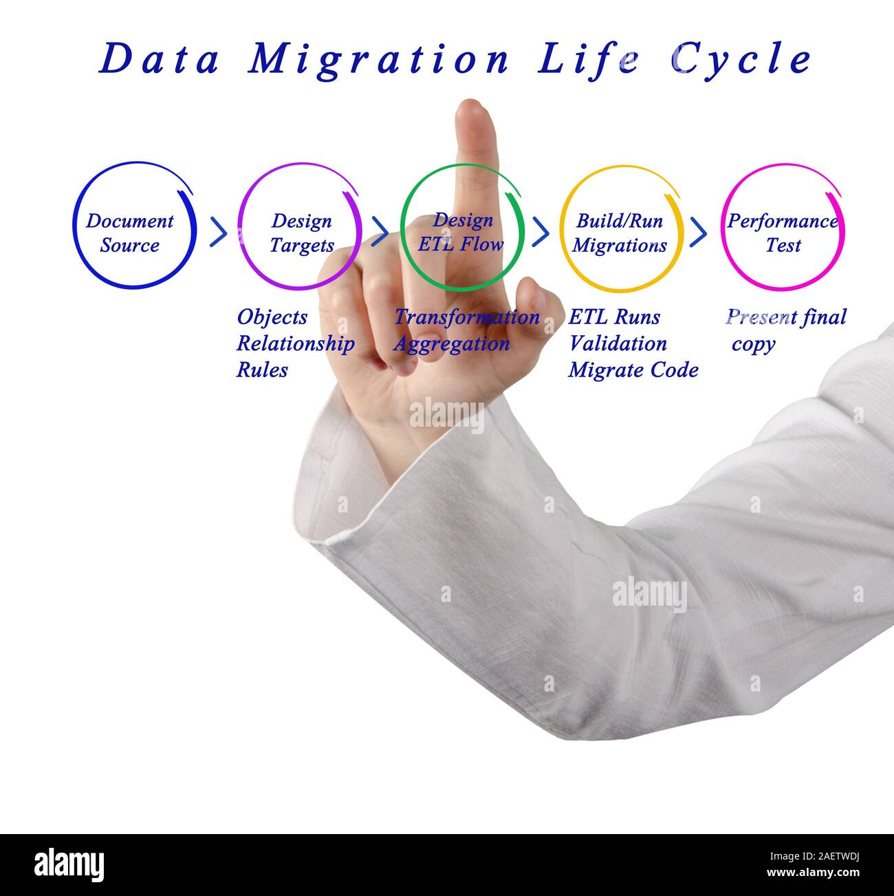 Data Migration Life Cycle Stock Photo - Alamy Data Migration Life Cycle Stock Photo - Alamy