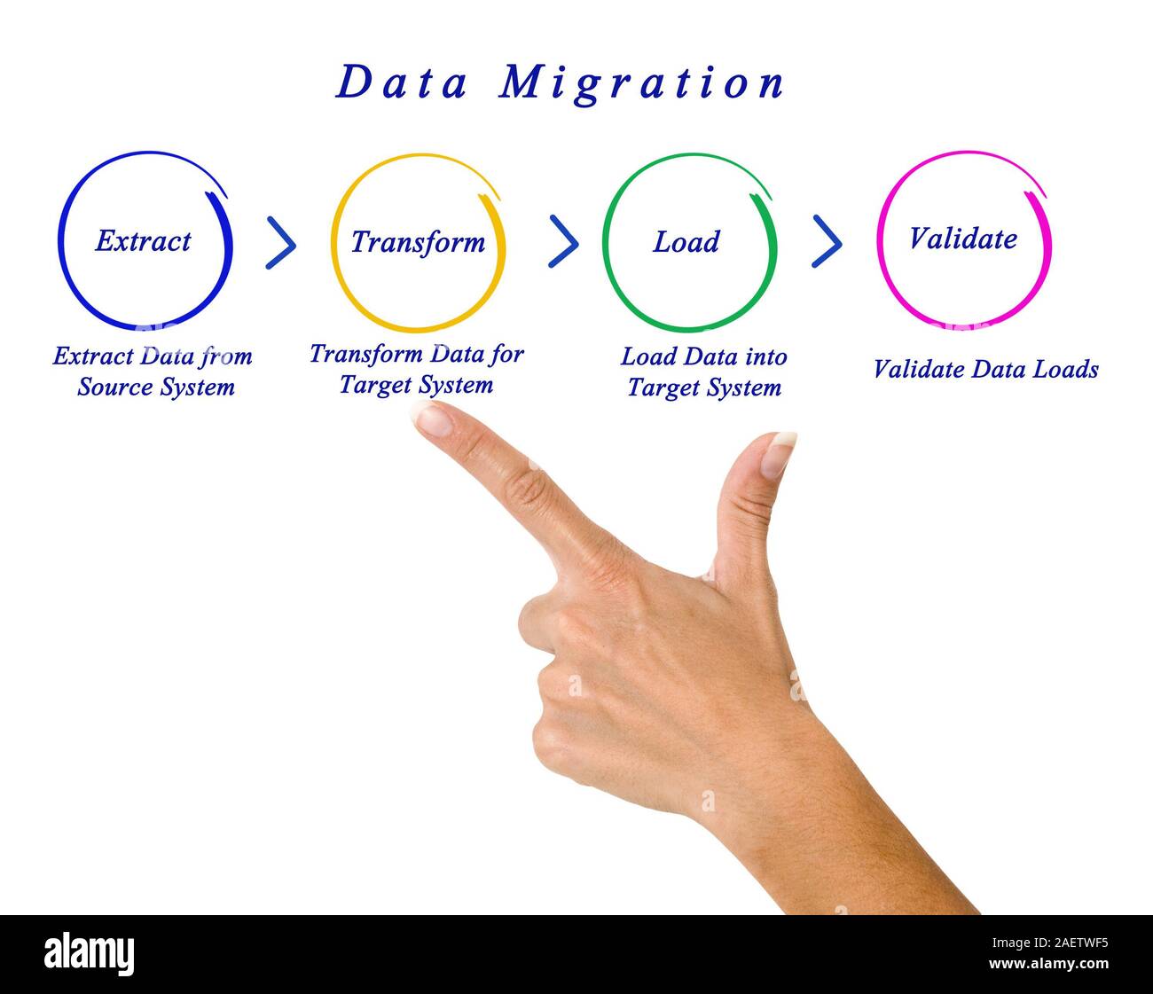 Data transformation method hi-res stock photography and images - Alamy
