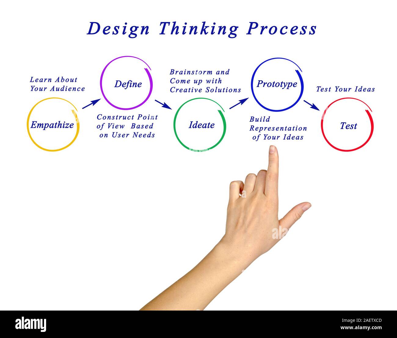 design thinking process Stock Photo - Alamy