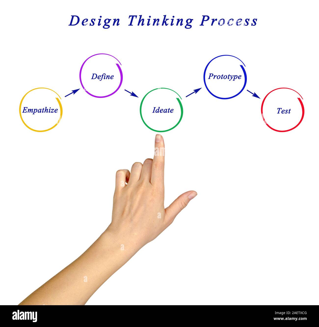 design thinking process Stock Photo - Alamy