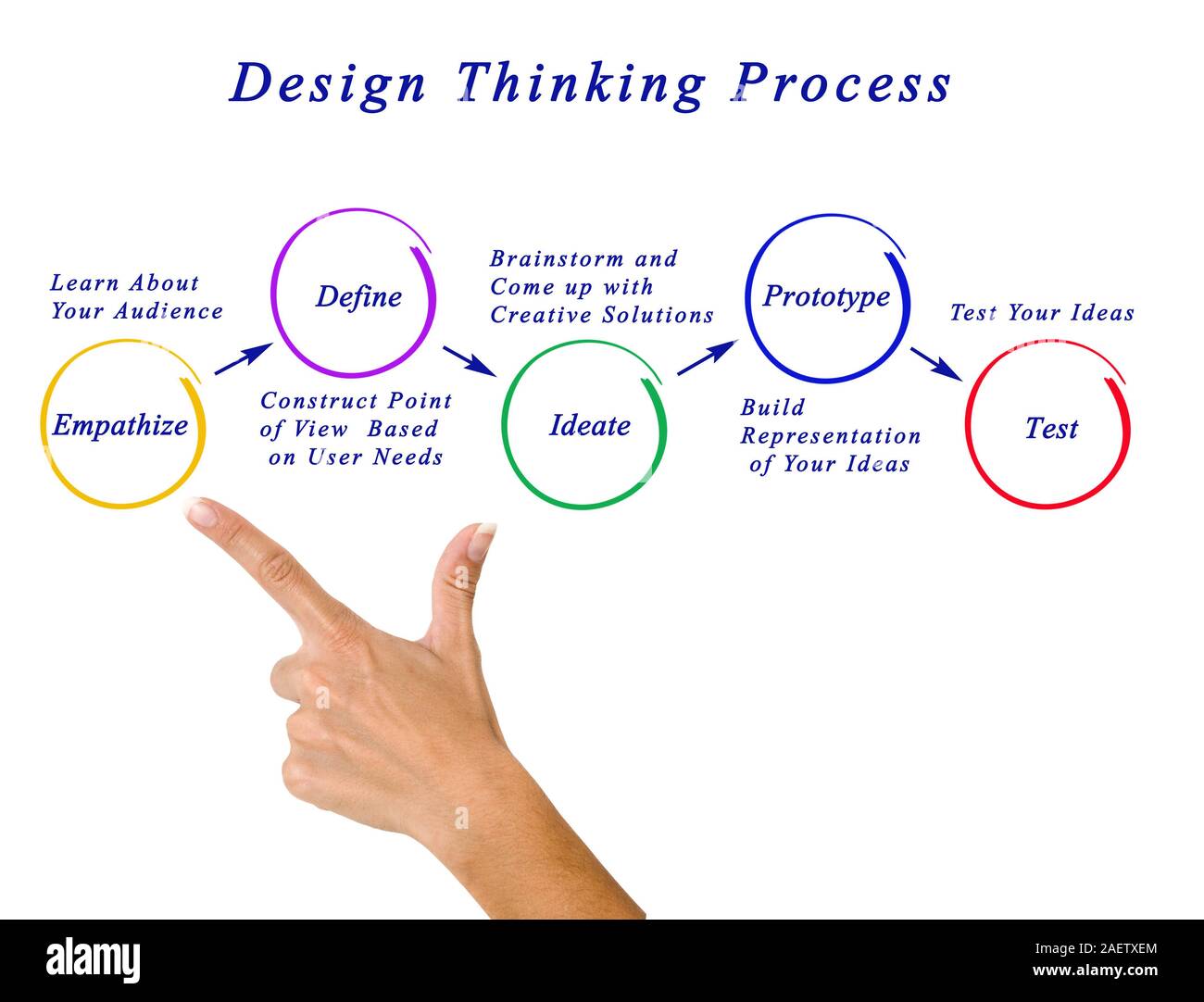 design thinking process Stock Photo - Alamy