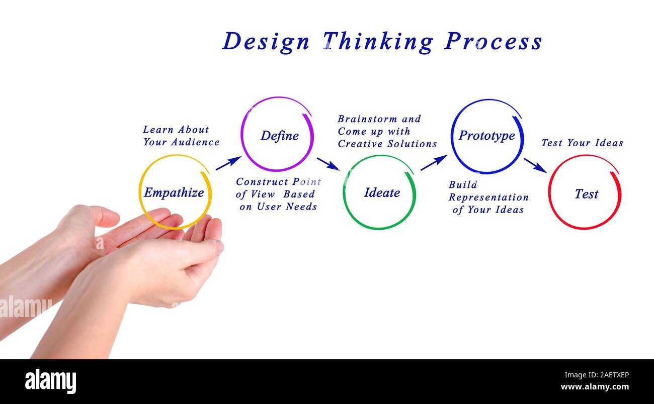 design thinking process Stock Photo - Alamy