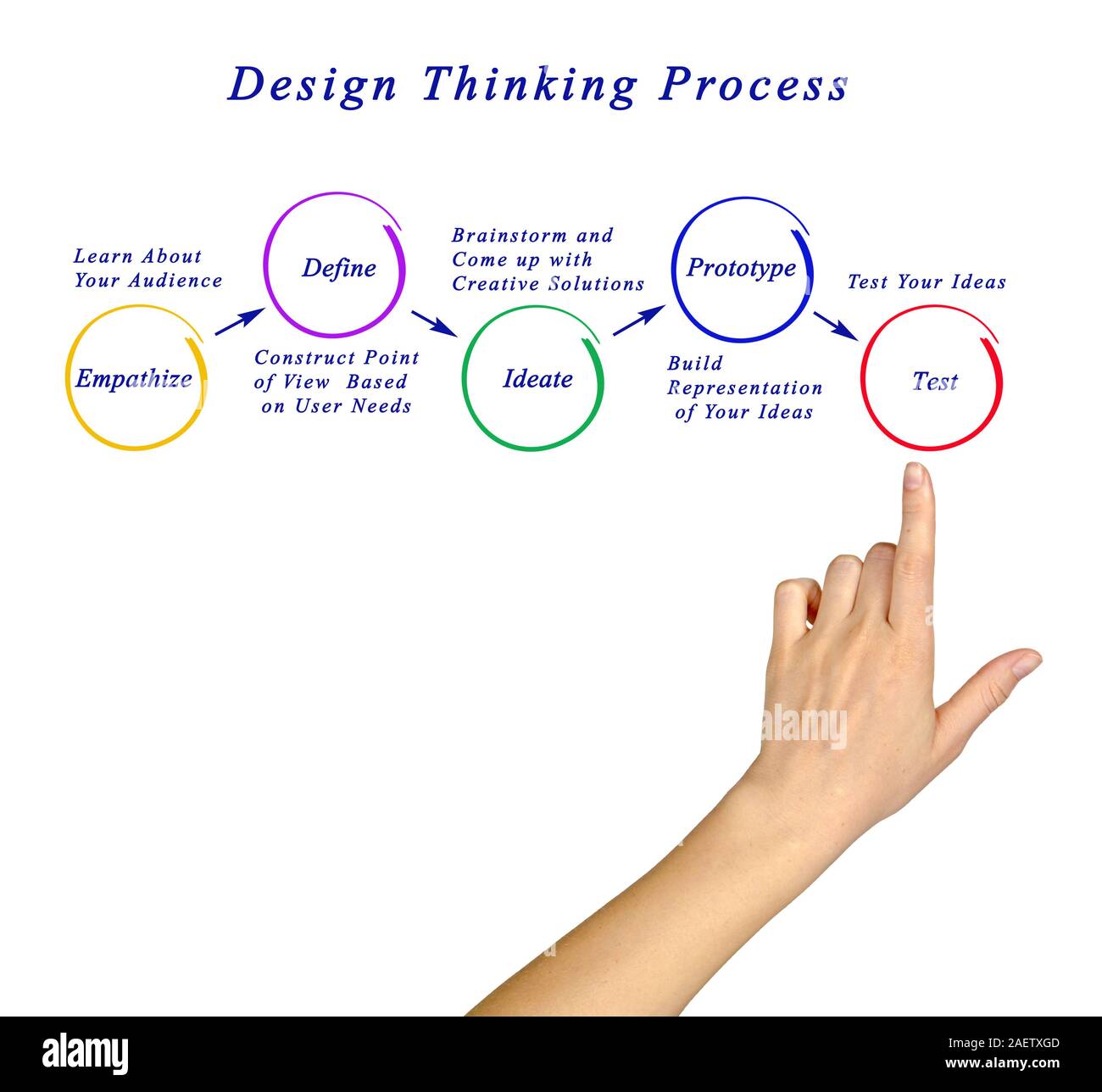 design thinking process Stock Photo - Alamy