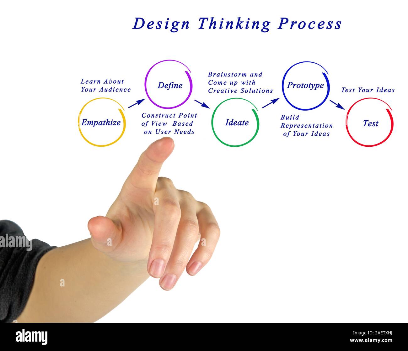 design thinking process Stock Photo - Alamy