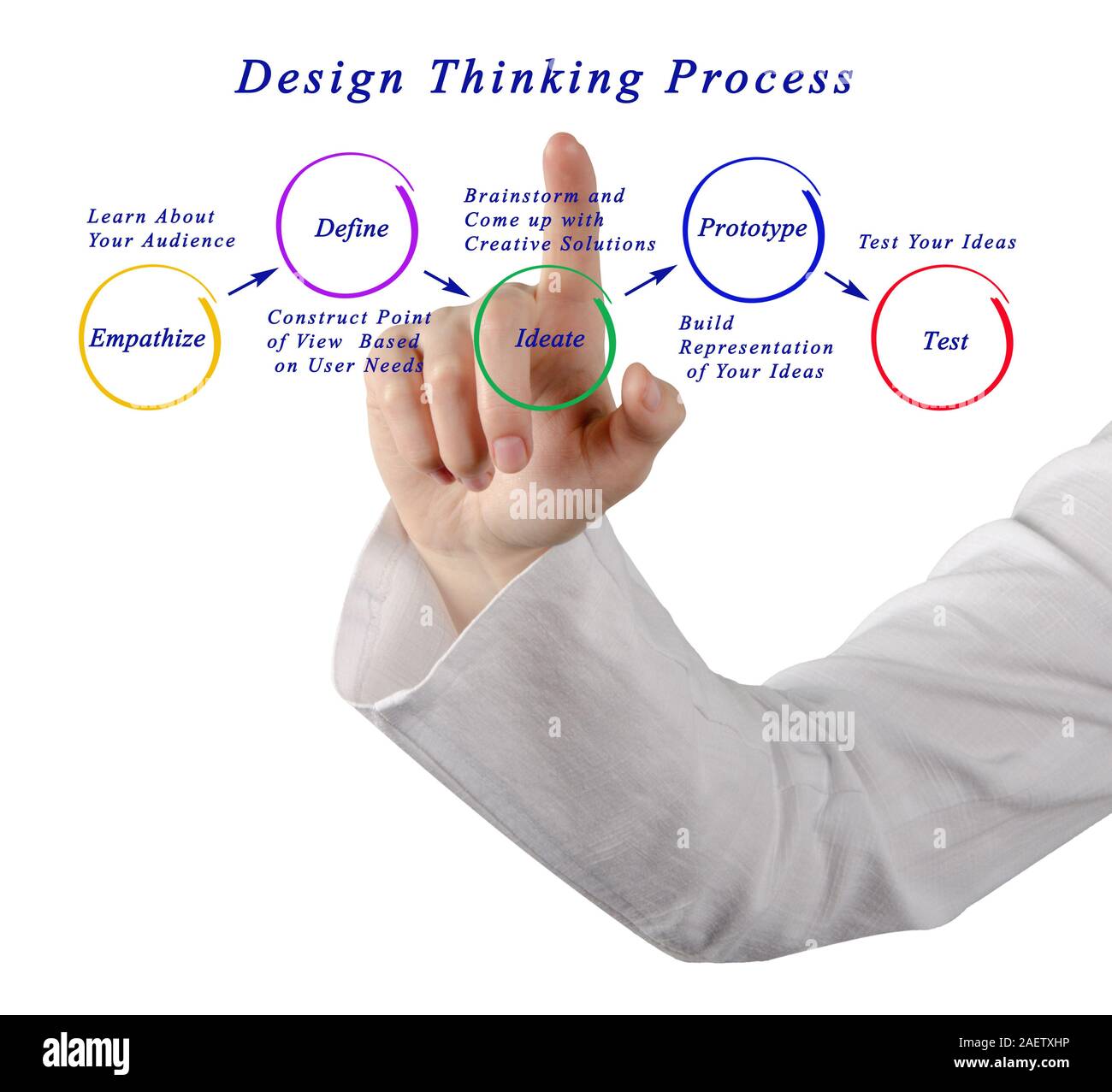 design thinking process Stock Photo - Alamy