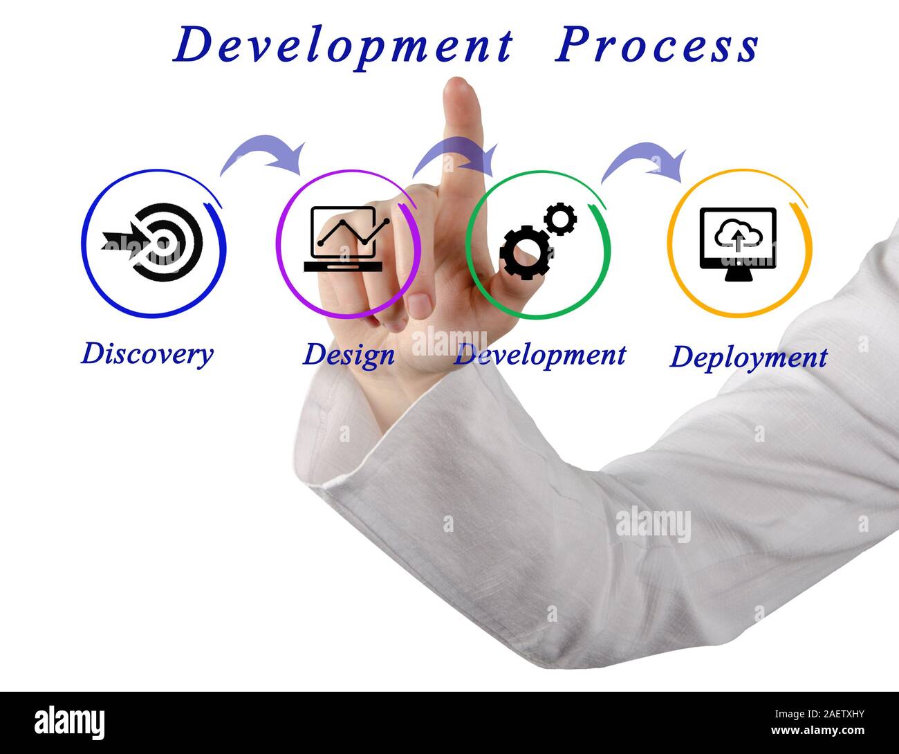 Diagram of Development Process Stock Photo - Alamy