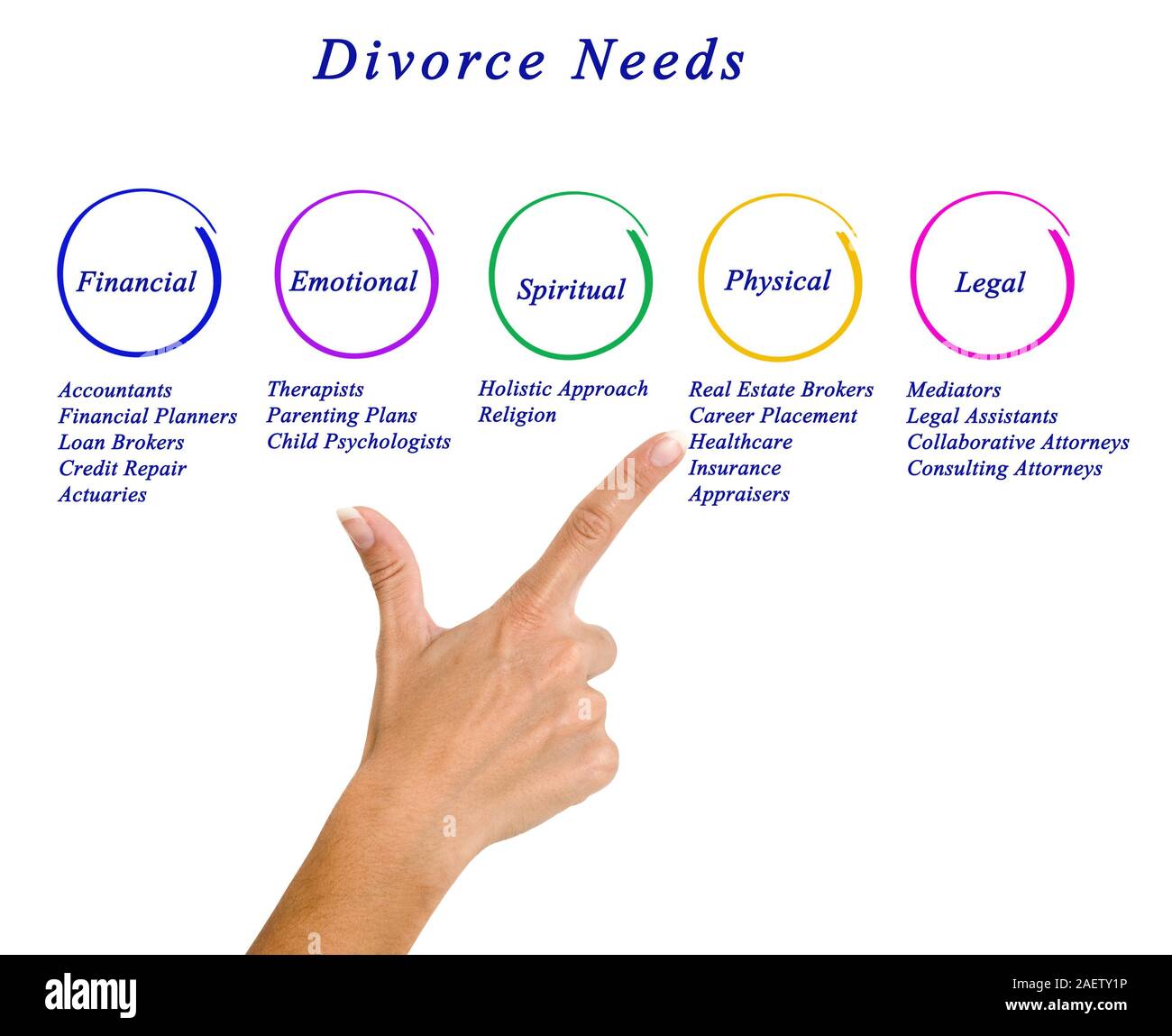 Diagram of Divorce Needs Stock Photo - Alamy