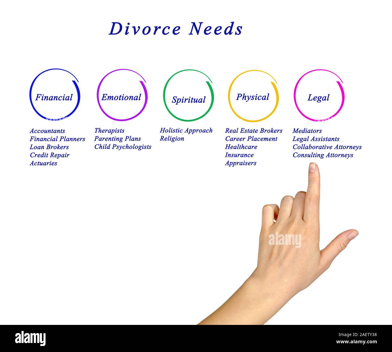 Diagram of Divorce Needs Stock Photo - Alamy