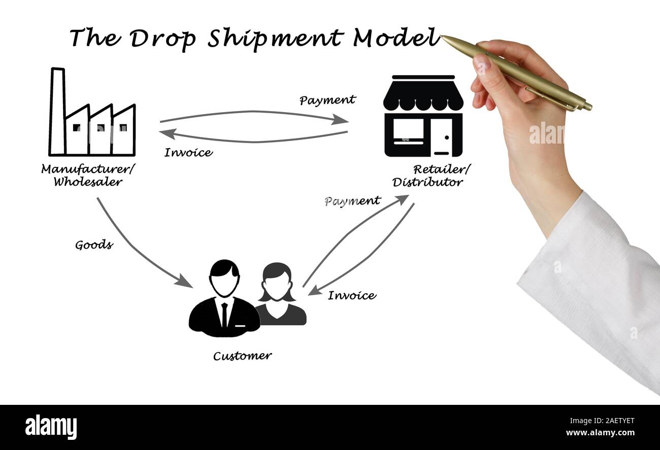 The Drop Shipment Model Stock Photo - Alamy