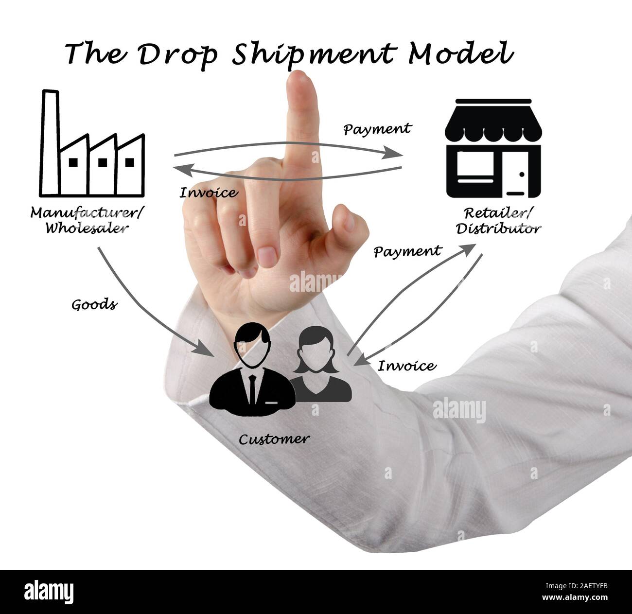 The Drop Shipment Model Stock Photo - Alamy