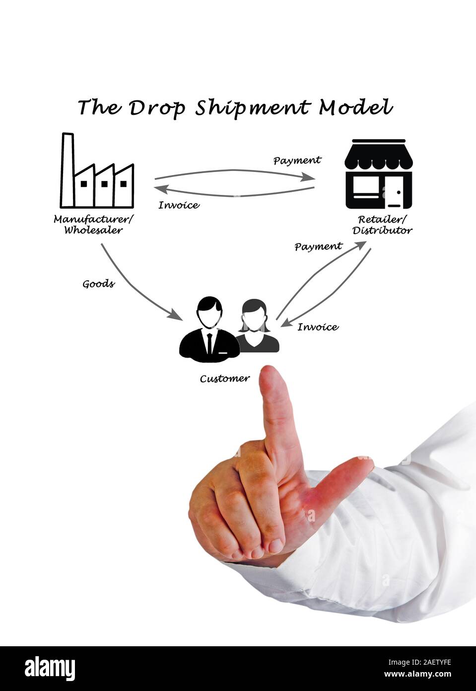 The Drop Shipment Model Stock Photo - Alamy