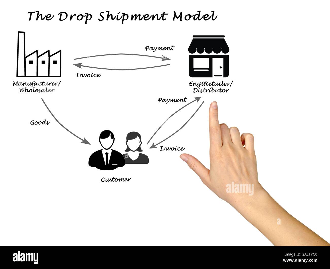 The Drop Shipment Model Stock Photo - Alamy