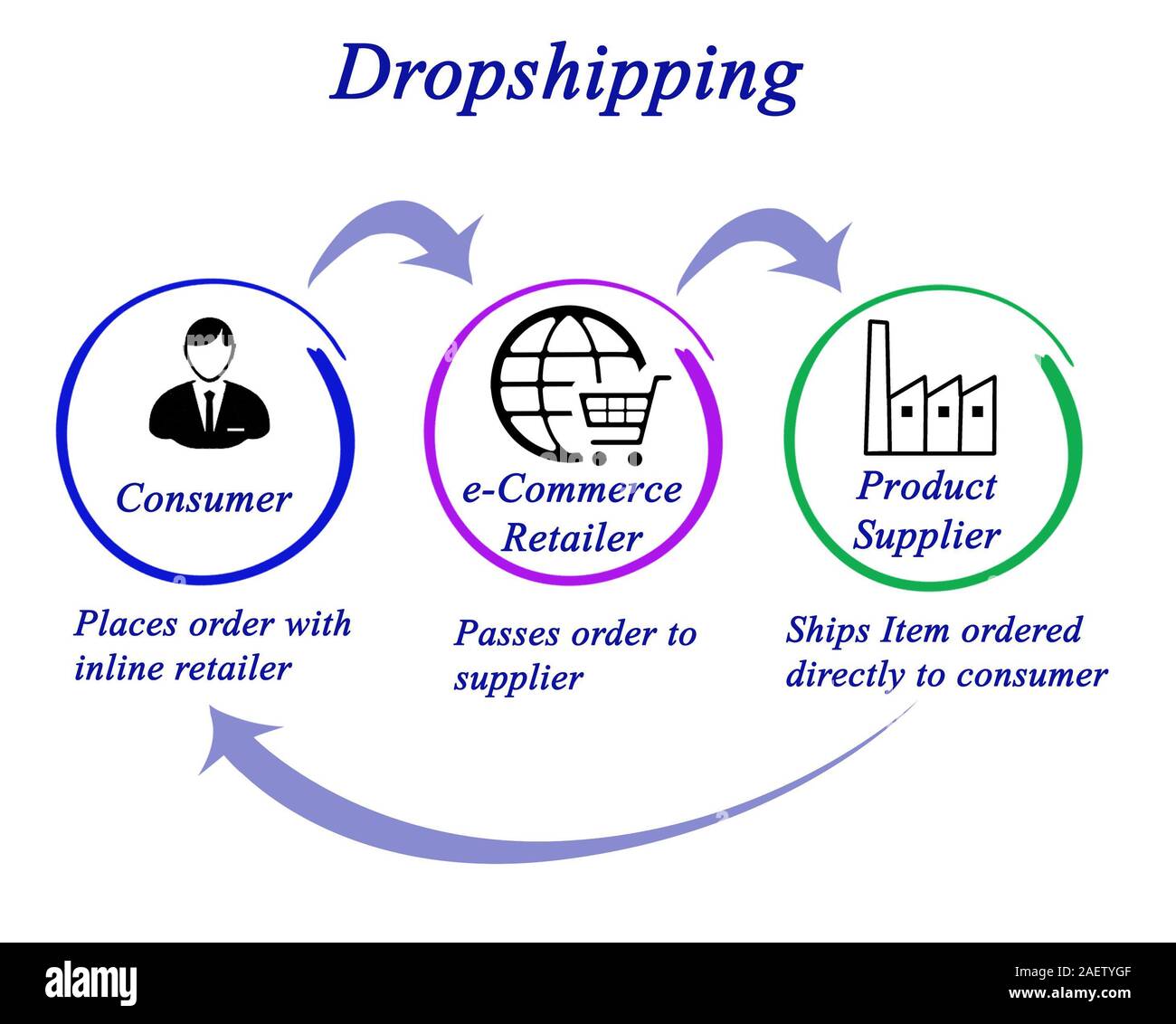 Dropshipping e hi-res stock photography and images - Alamy