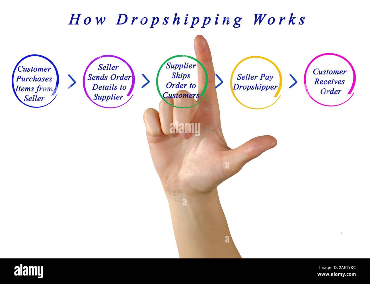 how dropshipping works Stock Photo - Alamy