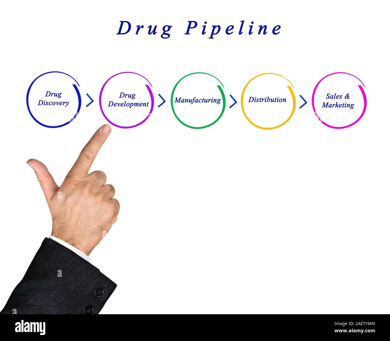 Sales pipeline hi-res stock photography and images - Alamy