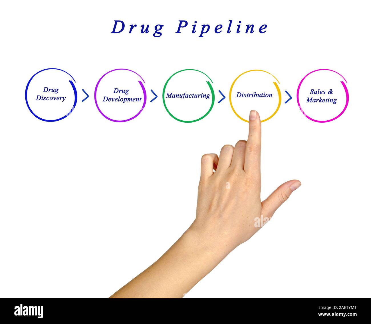 Diagram of Drug Pipeline Stock Photo - Alamy