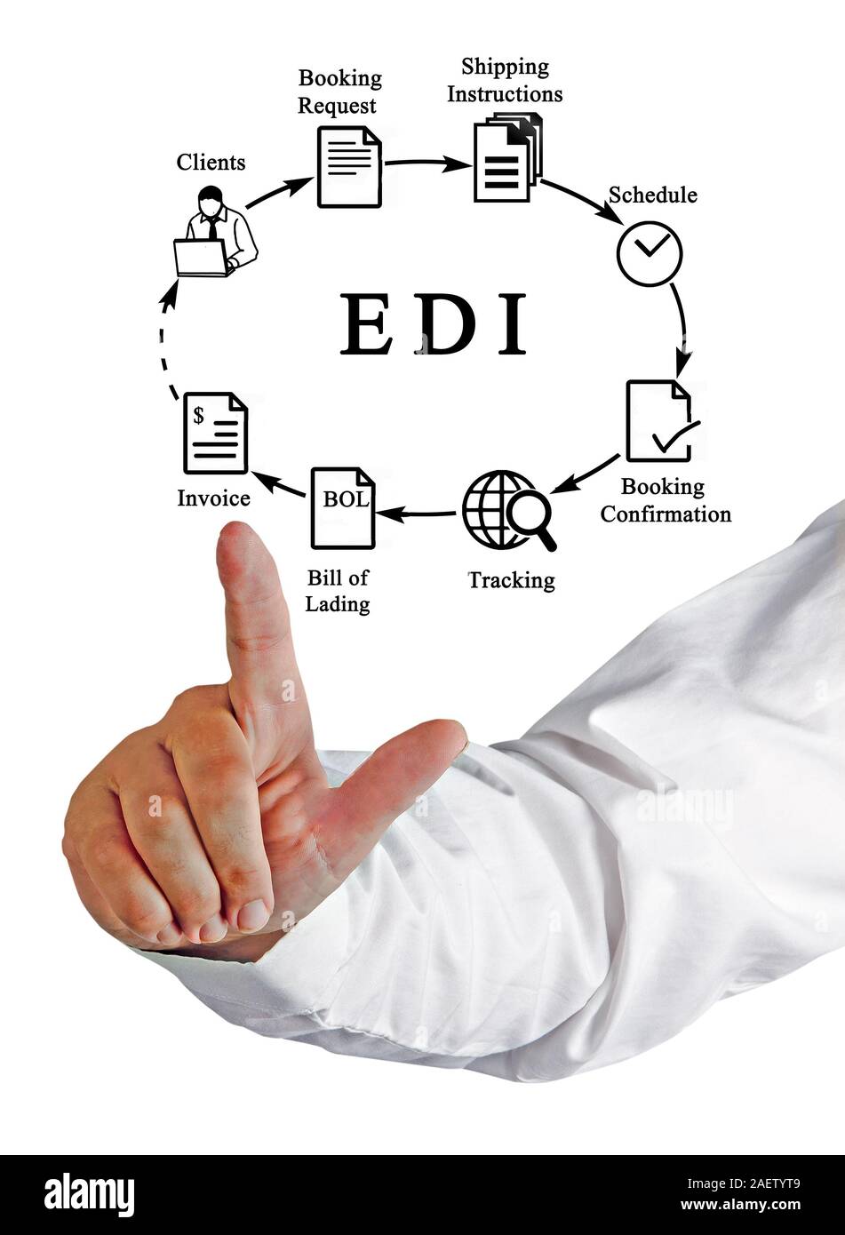 Diagram of EDI Stock Photo - Alamy