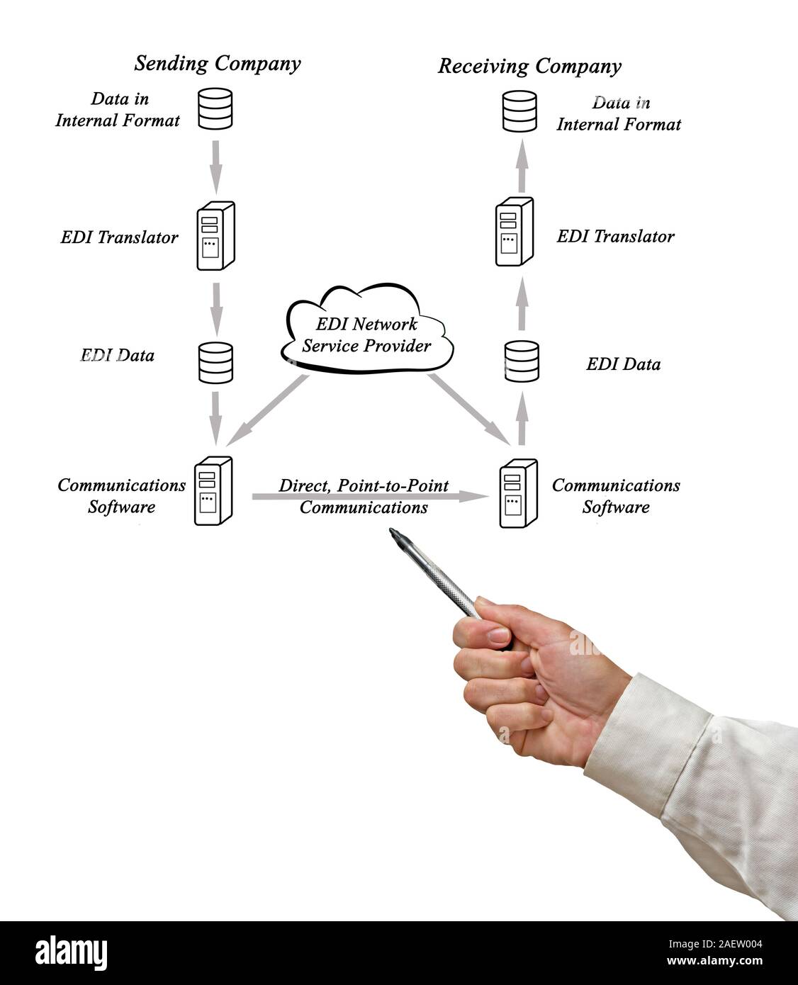 EDI Network Service Provider Stock Photo - Alamy