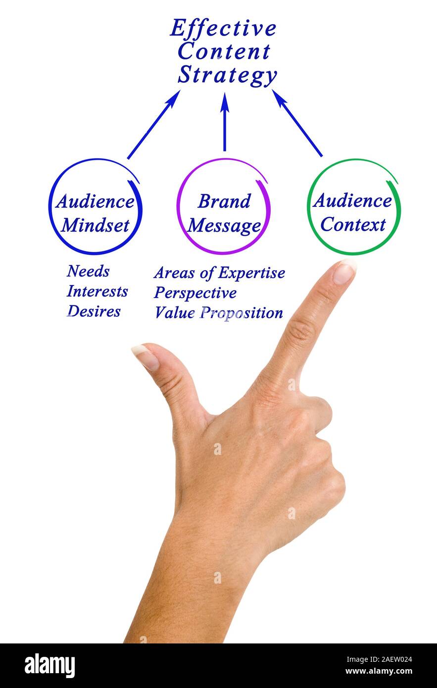 Diagram of Effective Content Strategy Stock Photo - Alamy