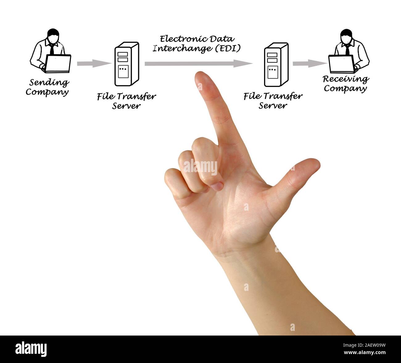 Electronic Data Interchange (EDI Stock Photo - Alamy Electronic Data Interchange (EDI Stock Photo - Alamy