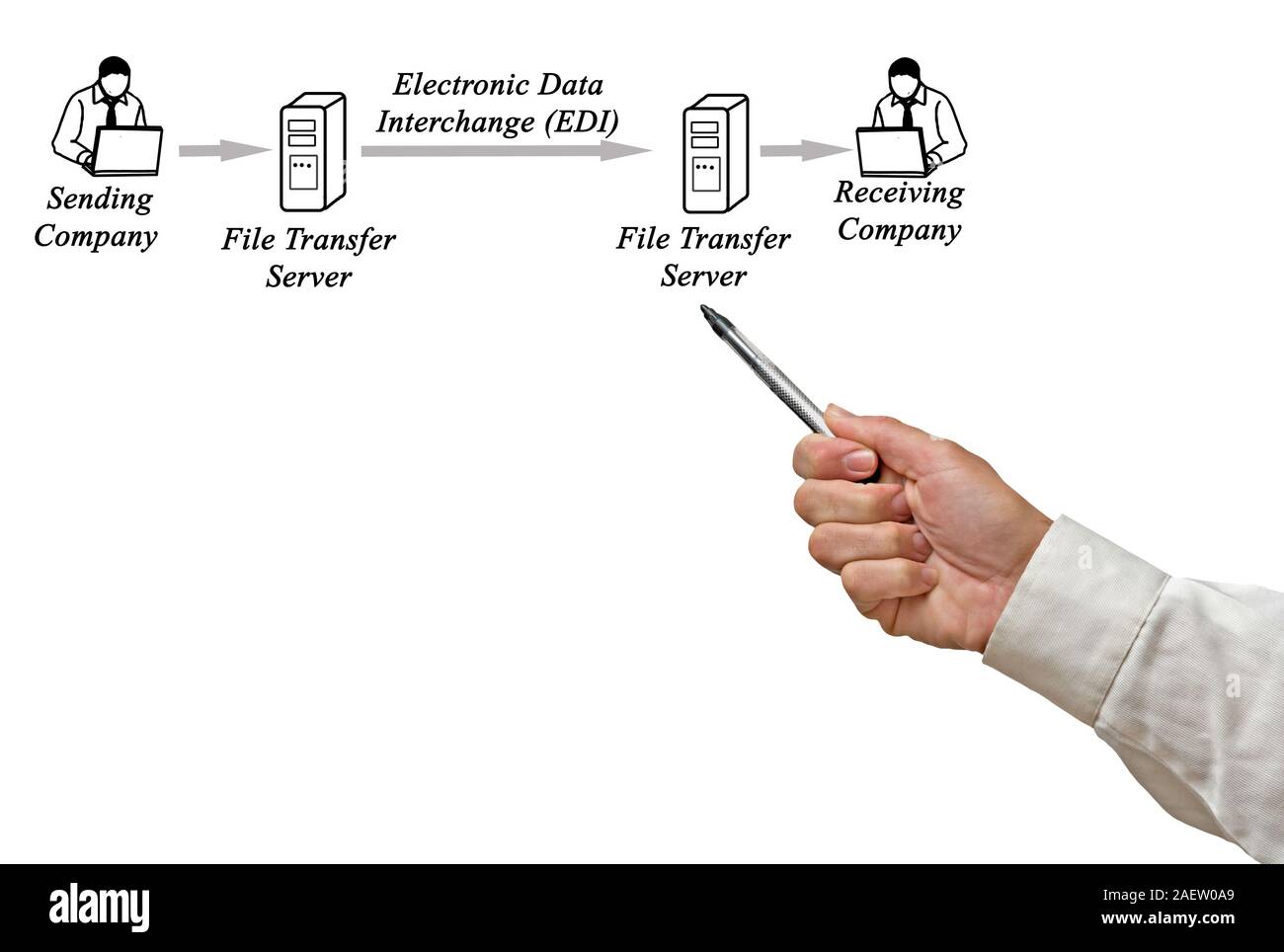 Edi electronic data interchange hi-res stock photography and images - Alamy