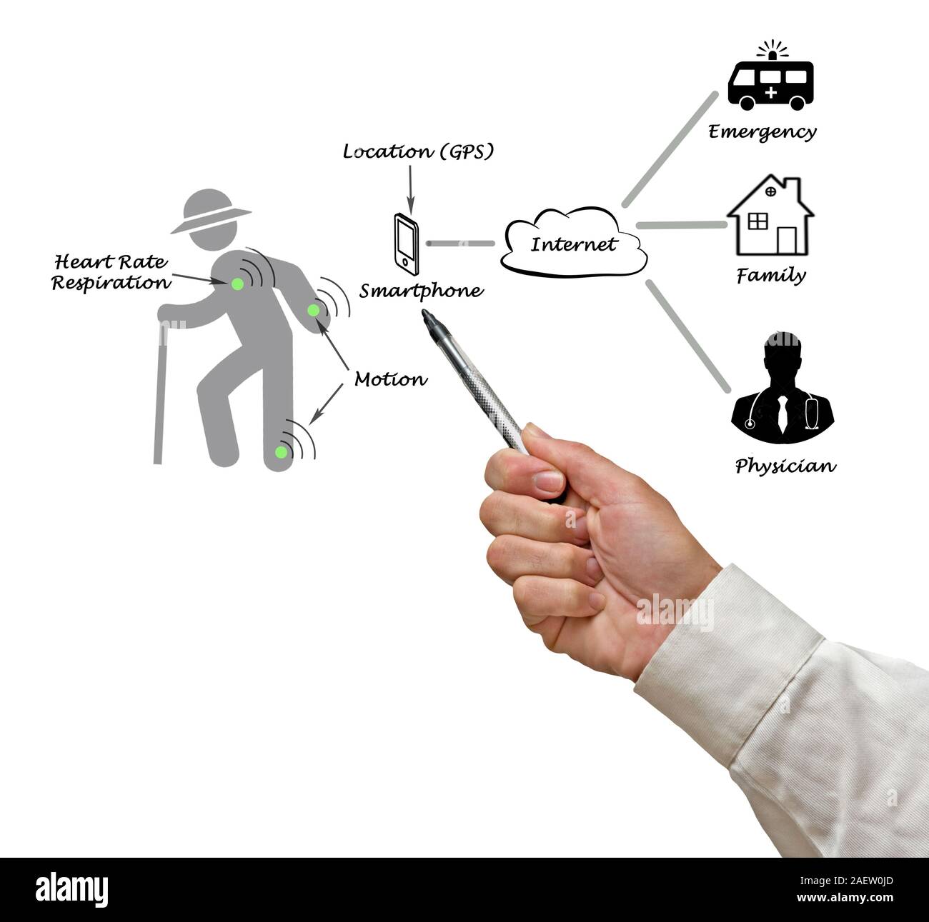 Diagram of telemedicine Stock Photo - Alamy