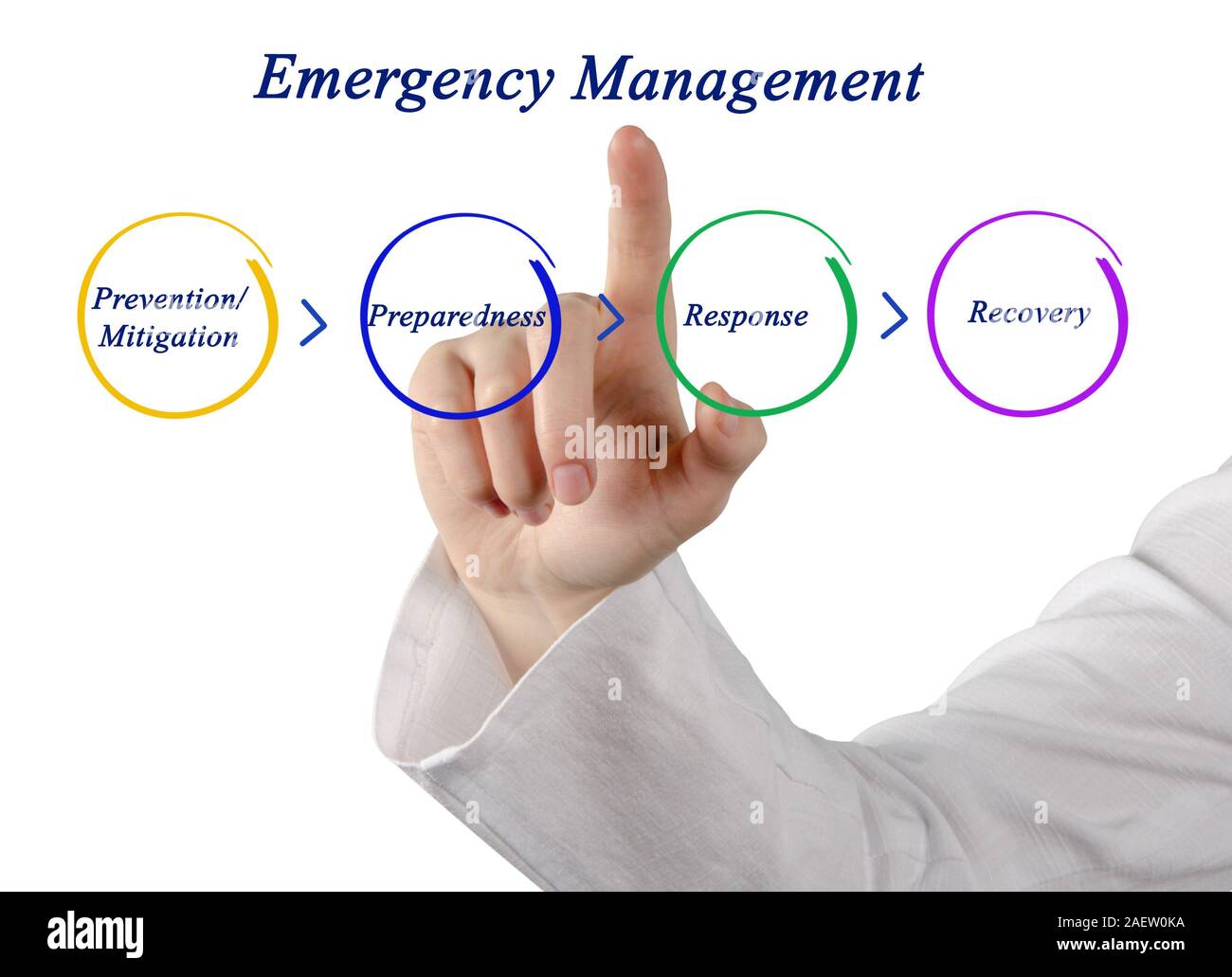 Emergency management cycle hi-res stock photography and images - Alamy