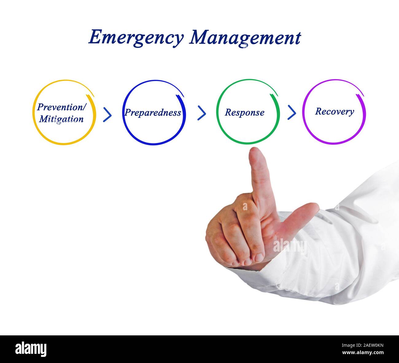 Emergency Management Cycle Stock Photo - Alamy