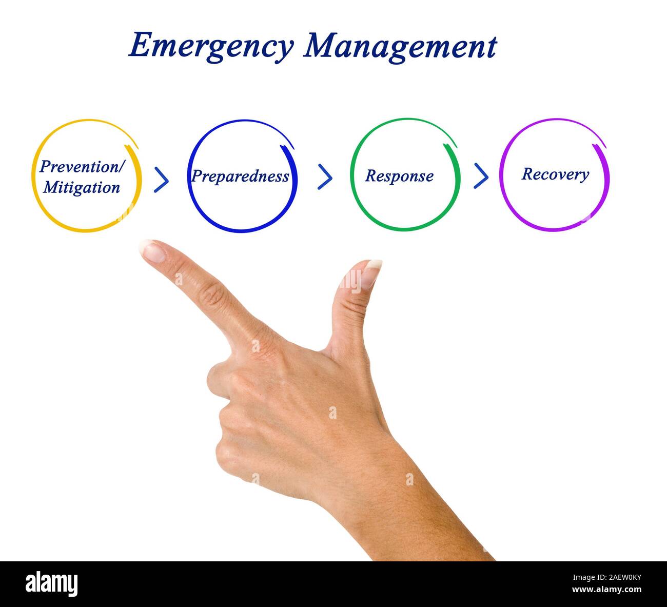 Emergency Management Cycle Stock Photo - Alamy