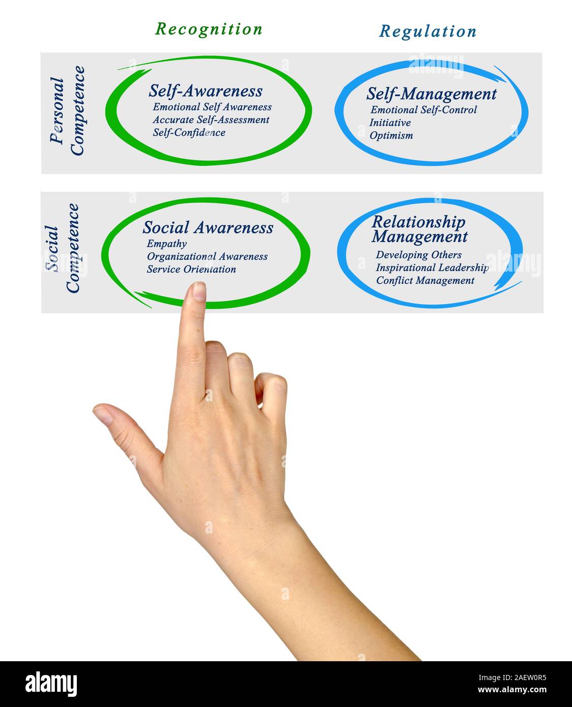 Diagram of Emotional Intelligence Stock Photo - Alamy