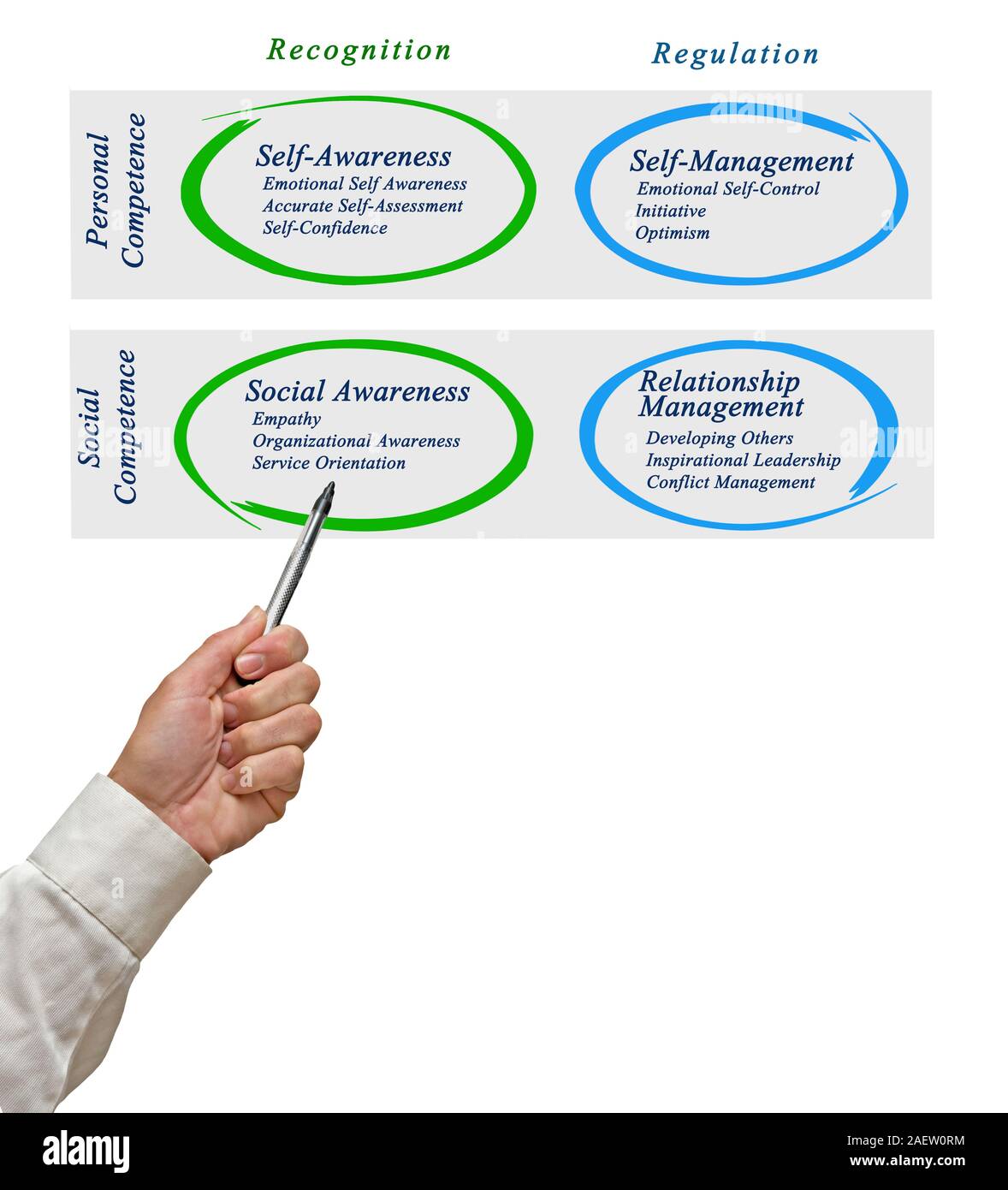 Diagram of Emotional Intelligence Stock Photo - Alamy