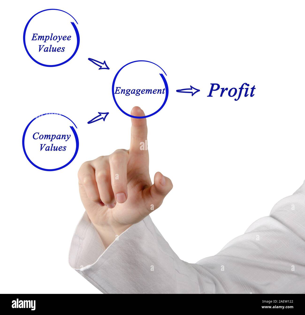 Diagram of getting profit from engagement Stock Photo - Alamy