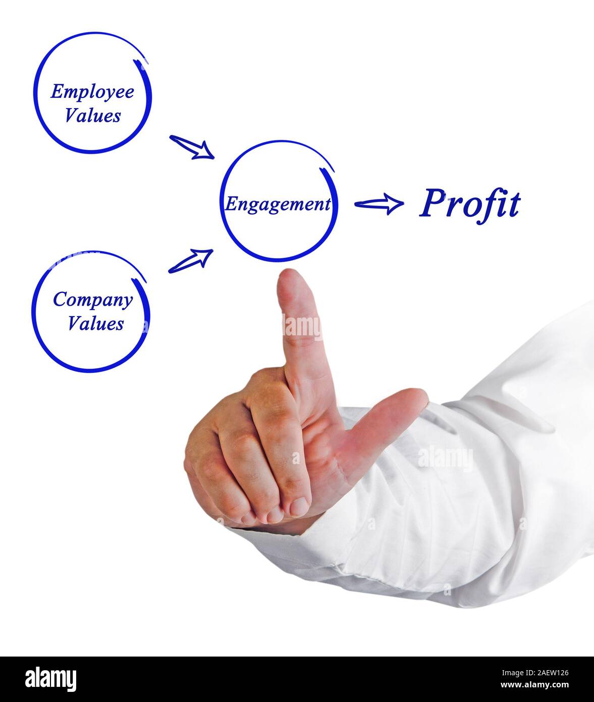 Diagram of getting profit from engagement Stock Photo - Alamy